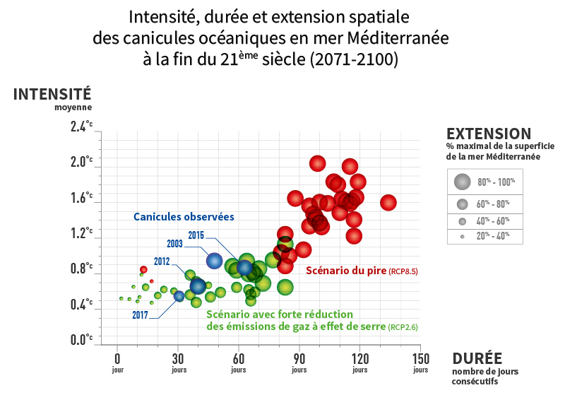 Évolution climatique des canicules océaniques en Méditerranée | INSU